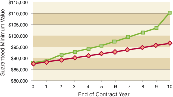 Which Minimum Guarantee Would You Offer?